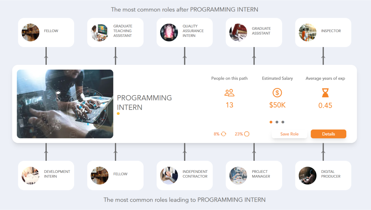 Programming Intern Career Path | See the Career Paths People Really Take